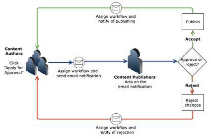 Setting up a simple CMS workflow | Silverstripe CMS Documentation